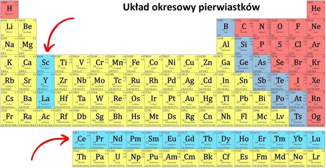 RZADKIE I NIEZBĘDNE. Metale ziem rzadkich i ich zastosowania